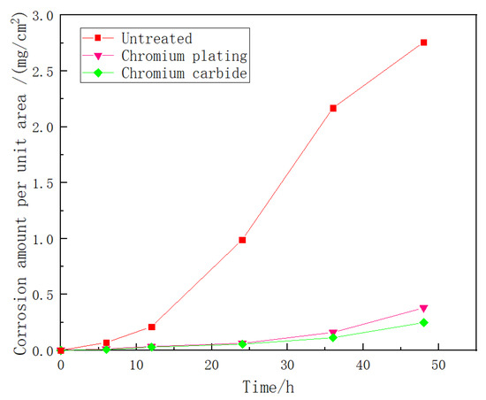 The Enhancement Effect of Salt Bath Chromizing for P20 Steel