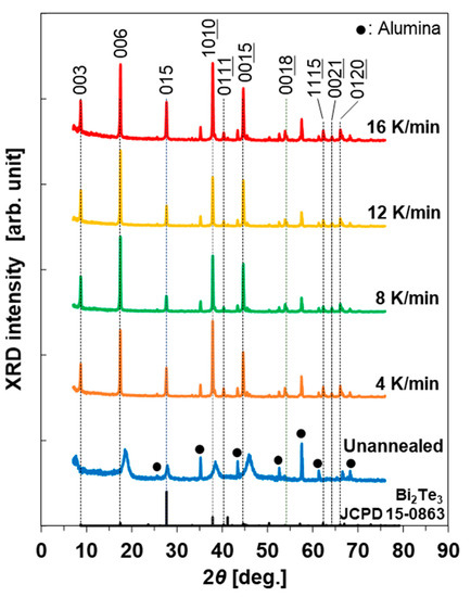 Evaluation of Thermoelectric Performance of Bi2Te3 Films as a Function ...