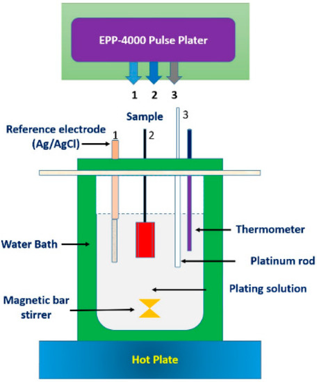 Effect of Plating Current Density on the Ball-On-Disc Wear of Sn-Plated ...