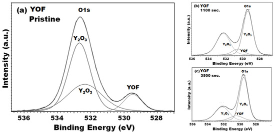 Surface Analysis of Chamber Coating Materials Exposed to CF4/O2 Plasma