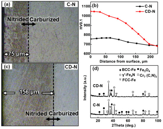 A Novel Decarburizing-Nitriding Treatment of Carburized/through ...