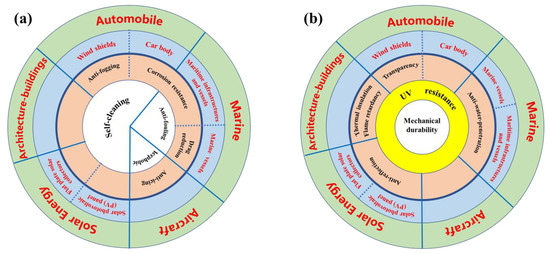 Recent Progresses of Superhydrophobic Coatings in Different Application Fields: An Overview
