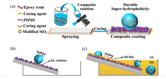 Recent Progresses of Superhydrophobic Coatings in Different Application Fields: An Overview