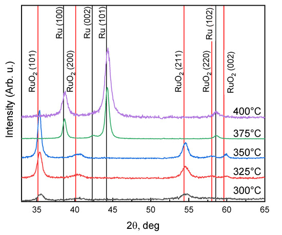 Plasma Enhanced Atomic Layer Deposition of Ruthenium Films Using Ru ...