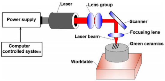 Laser Surface Texturing for Biomedical Applications: A Review