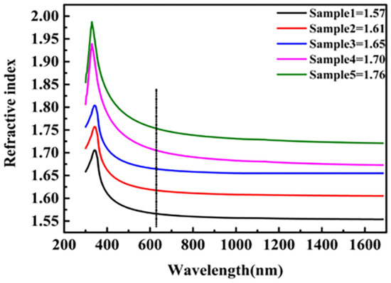 Preparation and Optical Application of SiO2-TiO2 Composite Hardening ...