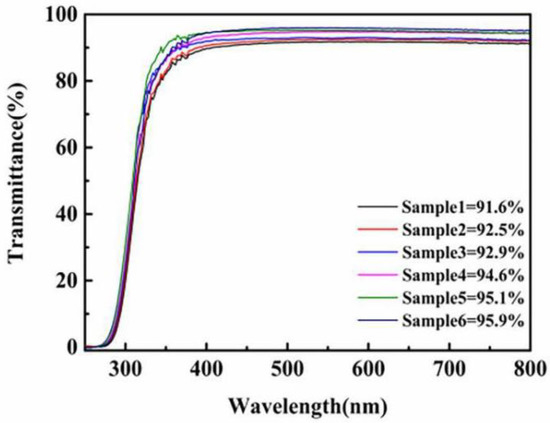 Preparation and Optical Application of SiO2-TiO2 Composite Hardening ...