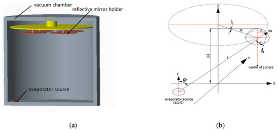 Optimization of Thickness Uniformity Distribution on a Large-Aperture ...