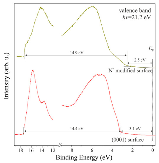 Properties of Bare and Thin-Film-Covered GaN(0001) Surfaces