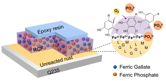 Rust Conversion Performance of Phosphoric Acid-Gallic Acid in Vinyl ...