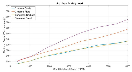An Experimental Study of Contact Temperatures at Sealing Interface ...