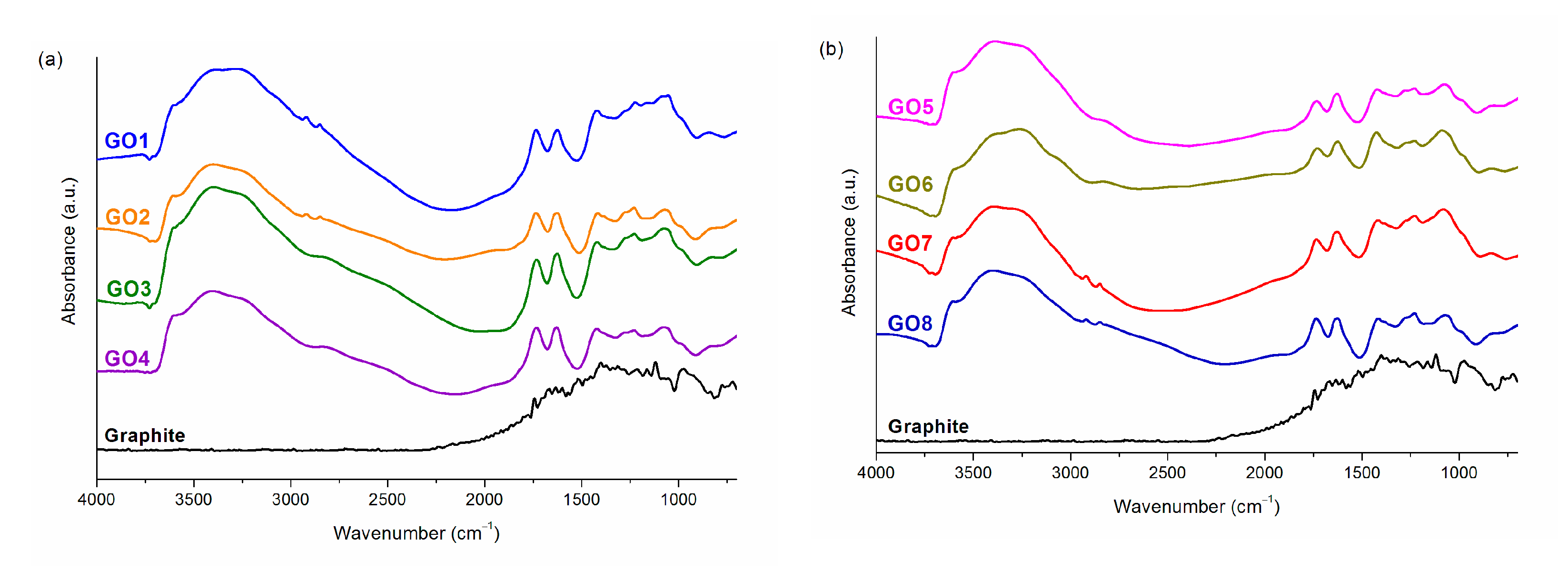 The Role of the Oxidation and Reduction Parameters on the Properties of ...