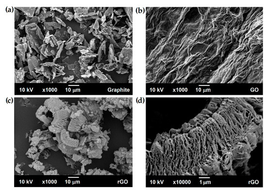 The Role of the Oxidation and Reduction Parameters on the Properties of ...
