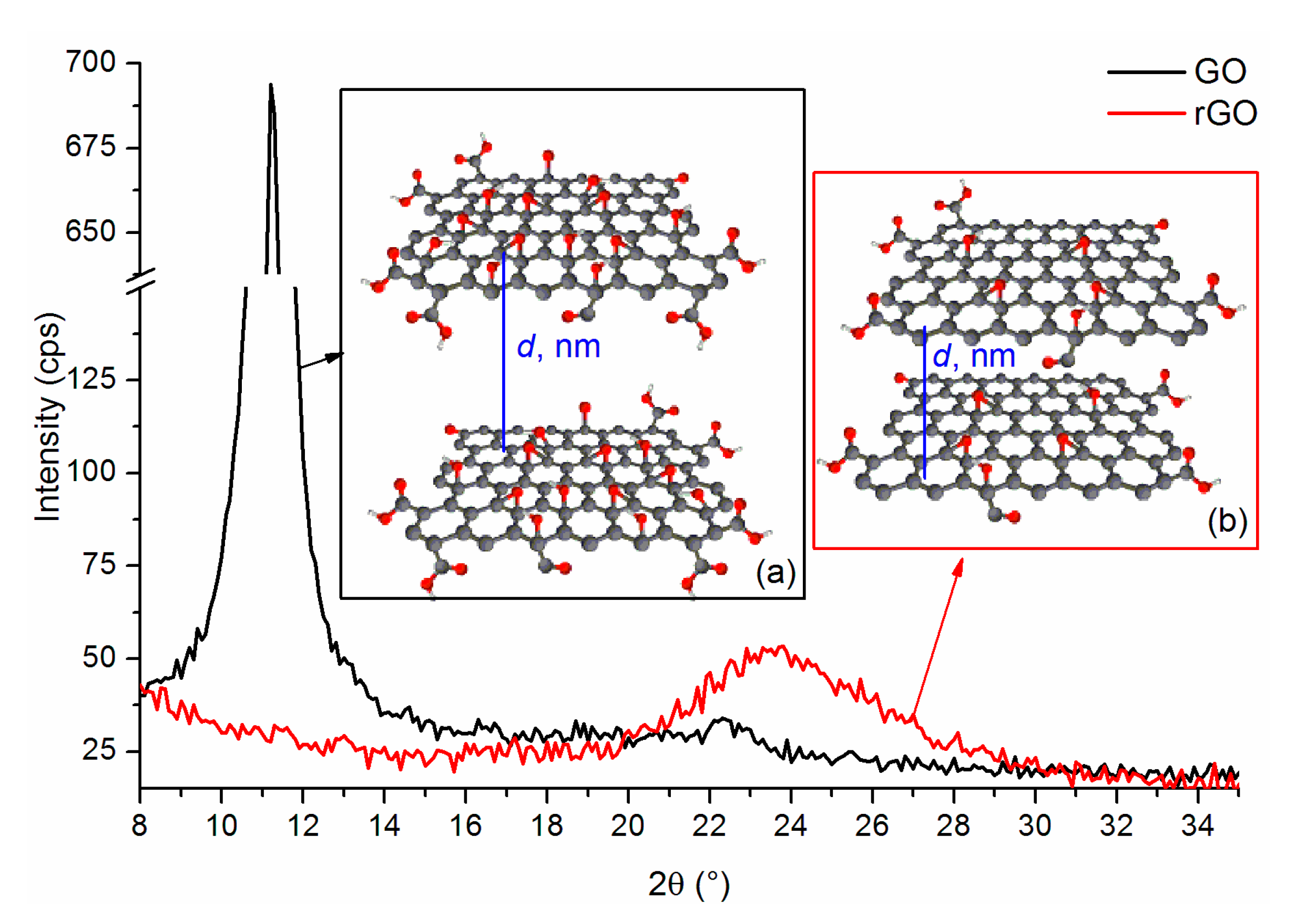 The Role of the Oxidation and Reduction Parameters on the Properties of ...