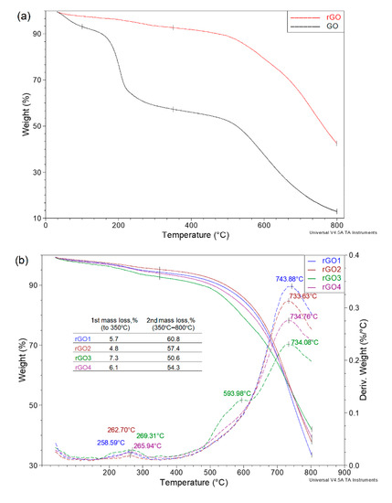 The Role of the Oxidation and Reduction Parameters on the Properties of ...