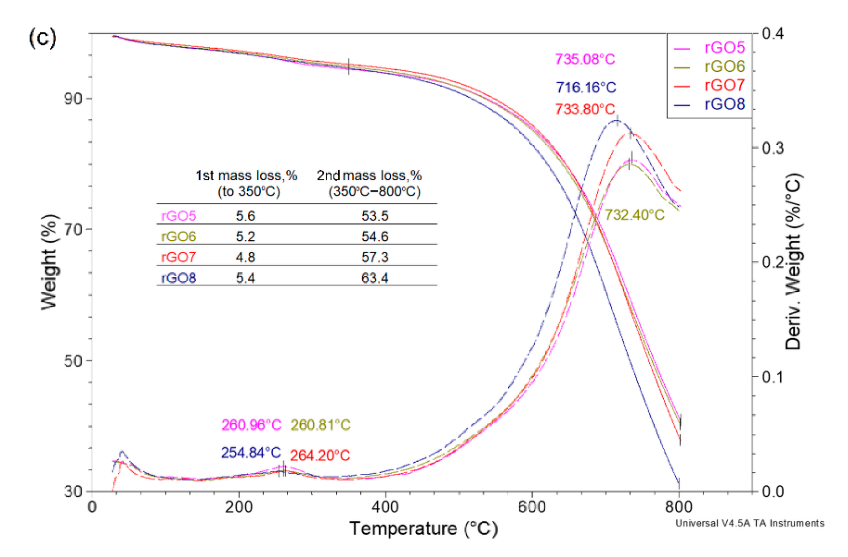 The Role of the Oxidation and Reduction Parameters on the Properties of ...
