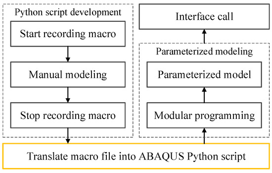 Continuous Numerical Analysis of Slug Rivet Installation Process Using Parameterized Modeling Method