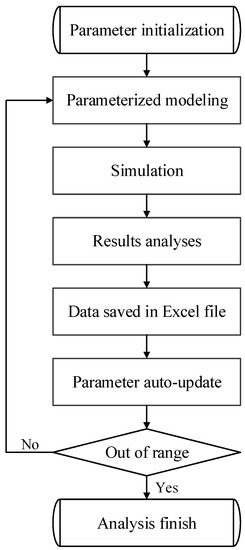 Continuous Numerical Analysis of Slug Rivet Installation Process Using Parameterized Modeling Method