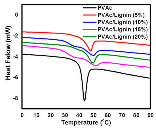 Coatings | Free Full-Text | Application of Polyvinyl Acetate/Lignin ...