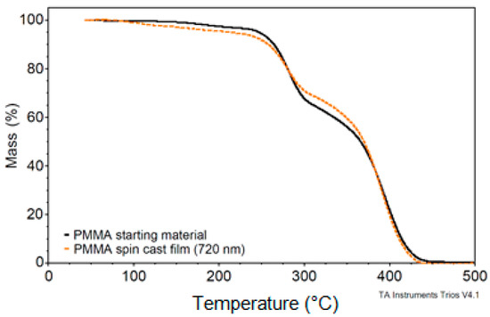 Modeling of Poly(methylmethacrylate) Viscous Thin Films by Spin-Coating