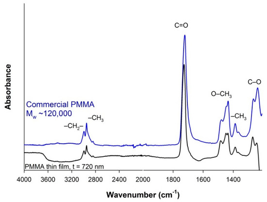 Modeling of Poly(methylmethacrylate) Viscous Thin Films by Spin-Coating
