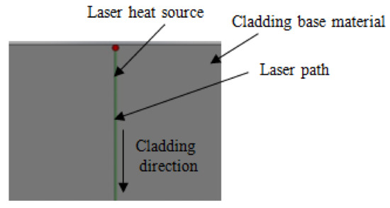 Thermal Stress Cycle Simulation in Laser Cladding Process of Ni-Based ...