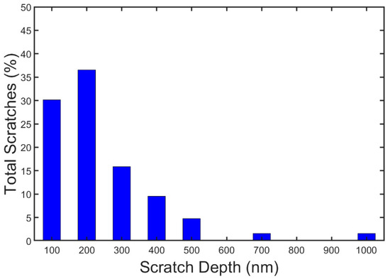 Nanoindentation Hardness and Practical Scratch Resistance in ...