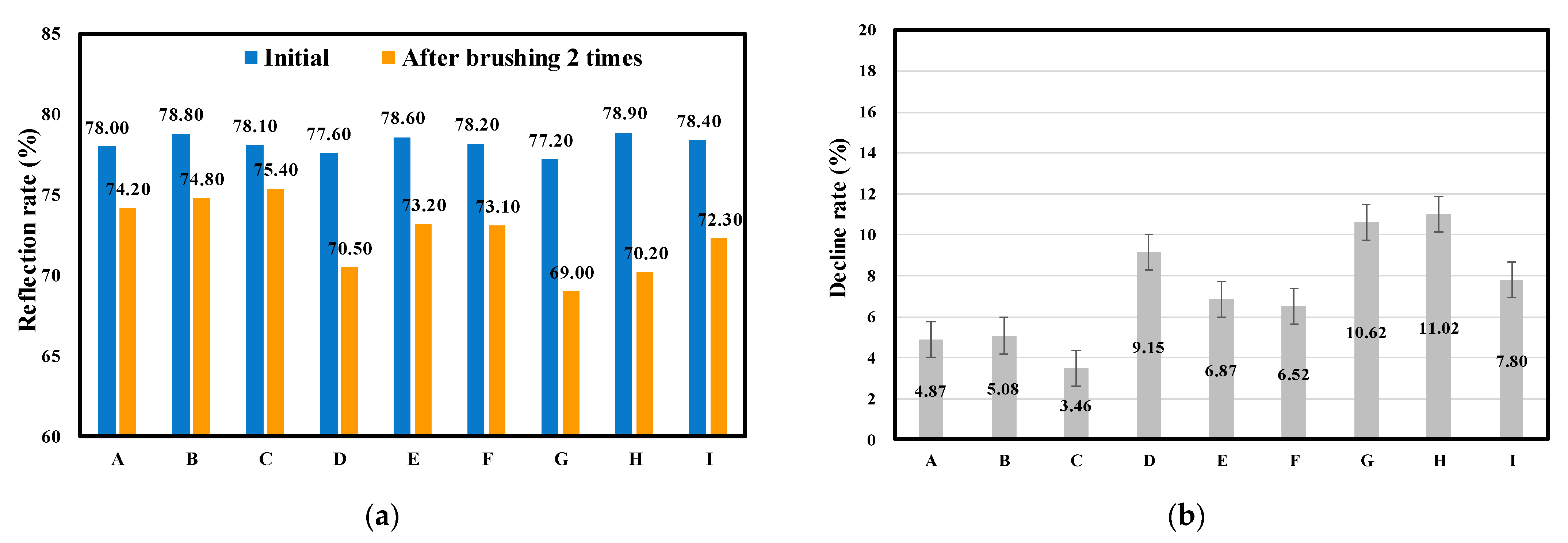 An Experimental Study for the Improvement of the Stain Resistance for ...