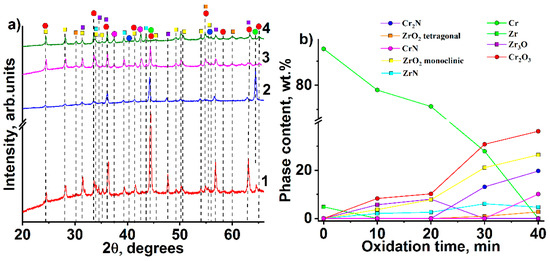 Protection of Zr Alloy under High-Temperature Air Oxidation: A ...