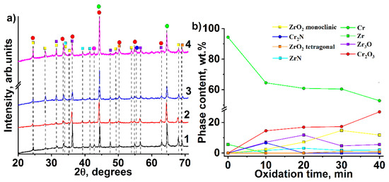 Protection of Zr Alloy under High-Temperature Air Oxidation: A ...