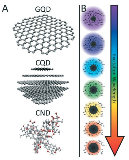 The Role of Carbon Quantum Dots in Organic Photovoltaics: A Short Overview