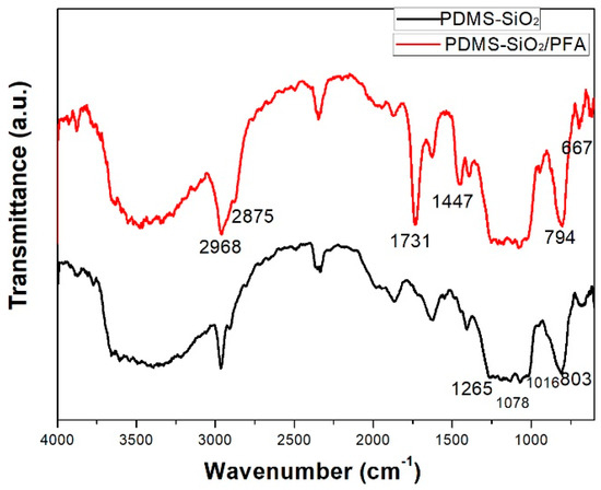 Synthesis and Frost Suppression Performance of PDMS-SiO2/PFA Hybrid Coating