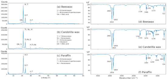 Characterization of Beeswax, Candelilla Wax and Paraffin Wax for ...