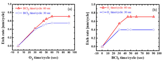 Low-Damage and Self-Limiting (Al)GaN Etching Process through Atomic Layer Etching Using O2 and ...