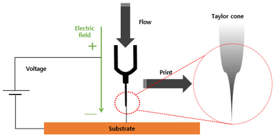 Flexible Structural Color Films Based on Electro-Hydrodynamic Inkjet ...