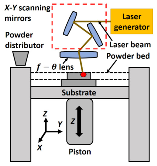 Laser Coatings via State-of-the-Art Additive Manufacturing: A Review