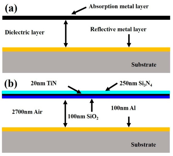 Designing Optically & Utilization of Thermopile Chip with Resonant ...