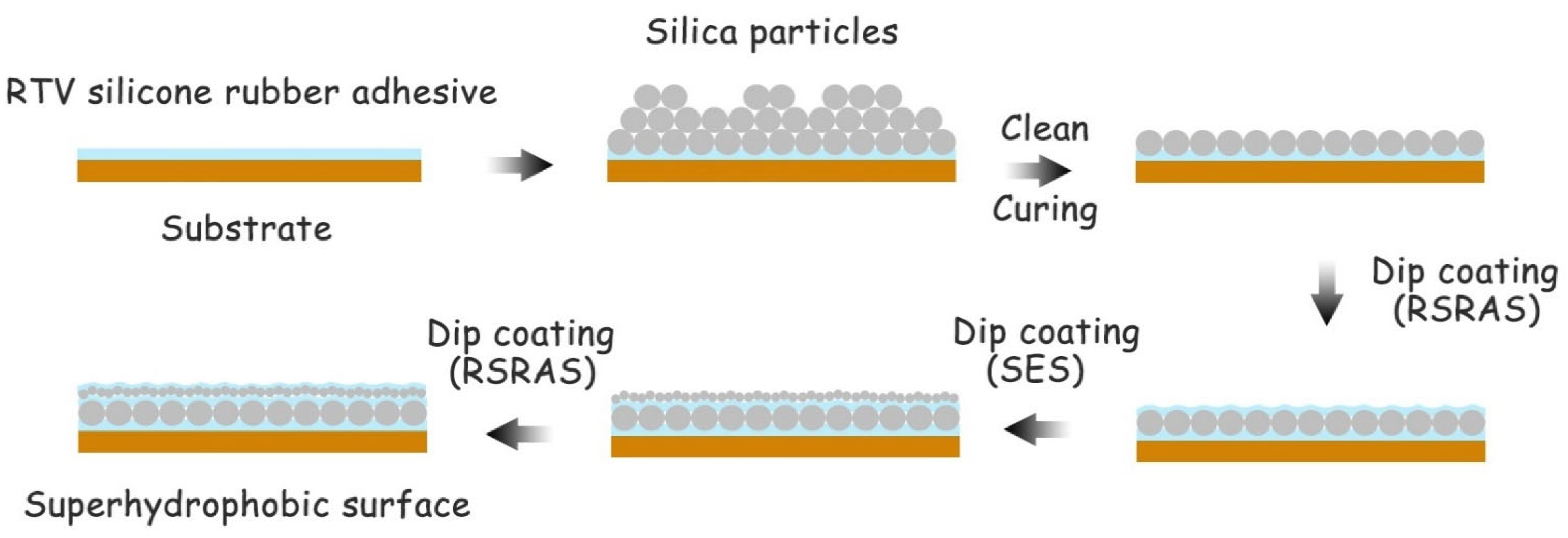A Facile and Cost-Effective Method to Prepare a Robust Superhydrophobic ...