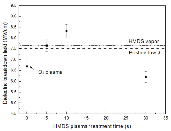 In-Situ Repair Plasma-Induced Damage and Cap Dielectric Barrier for ...