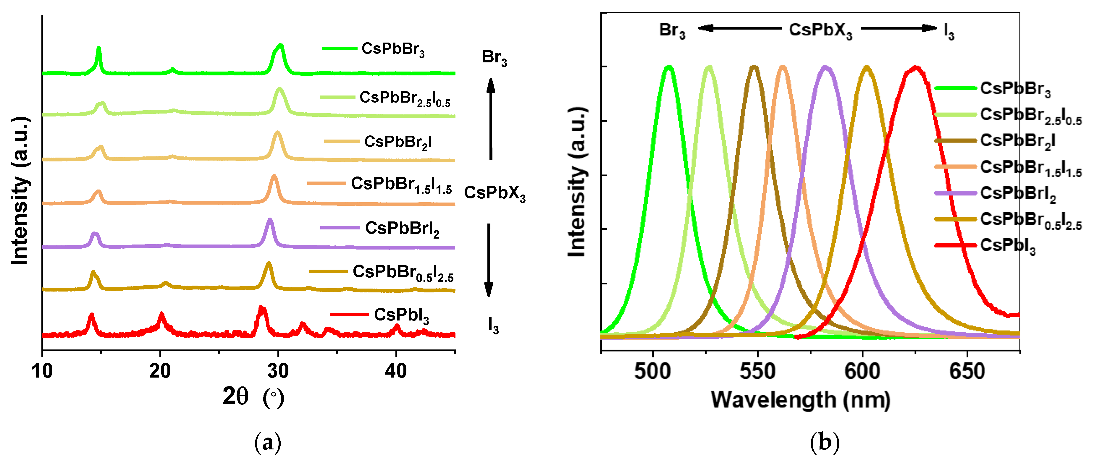 Engineering of Halide Cation in All-Inorganic Perovskite with Full ...