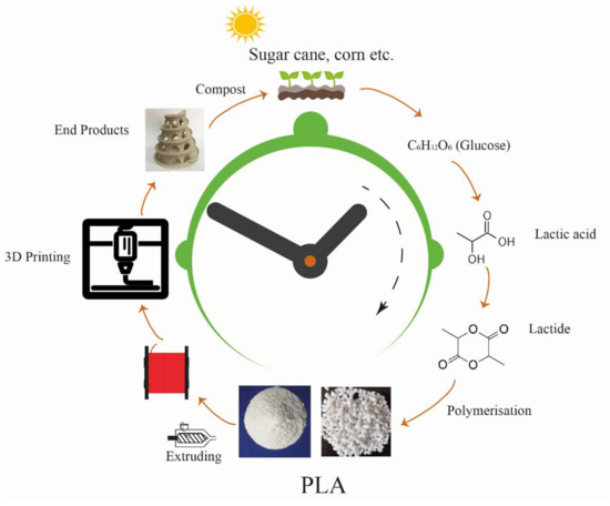 Coatings | Free Full-Text | Extrusion-Based 3D Printing Applications of ...