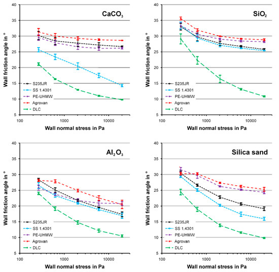 Reduction of Wall Friction of Fine Powders by Use of Wall Surface Coatings