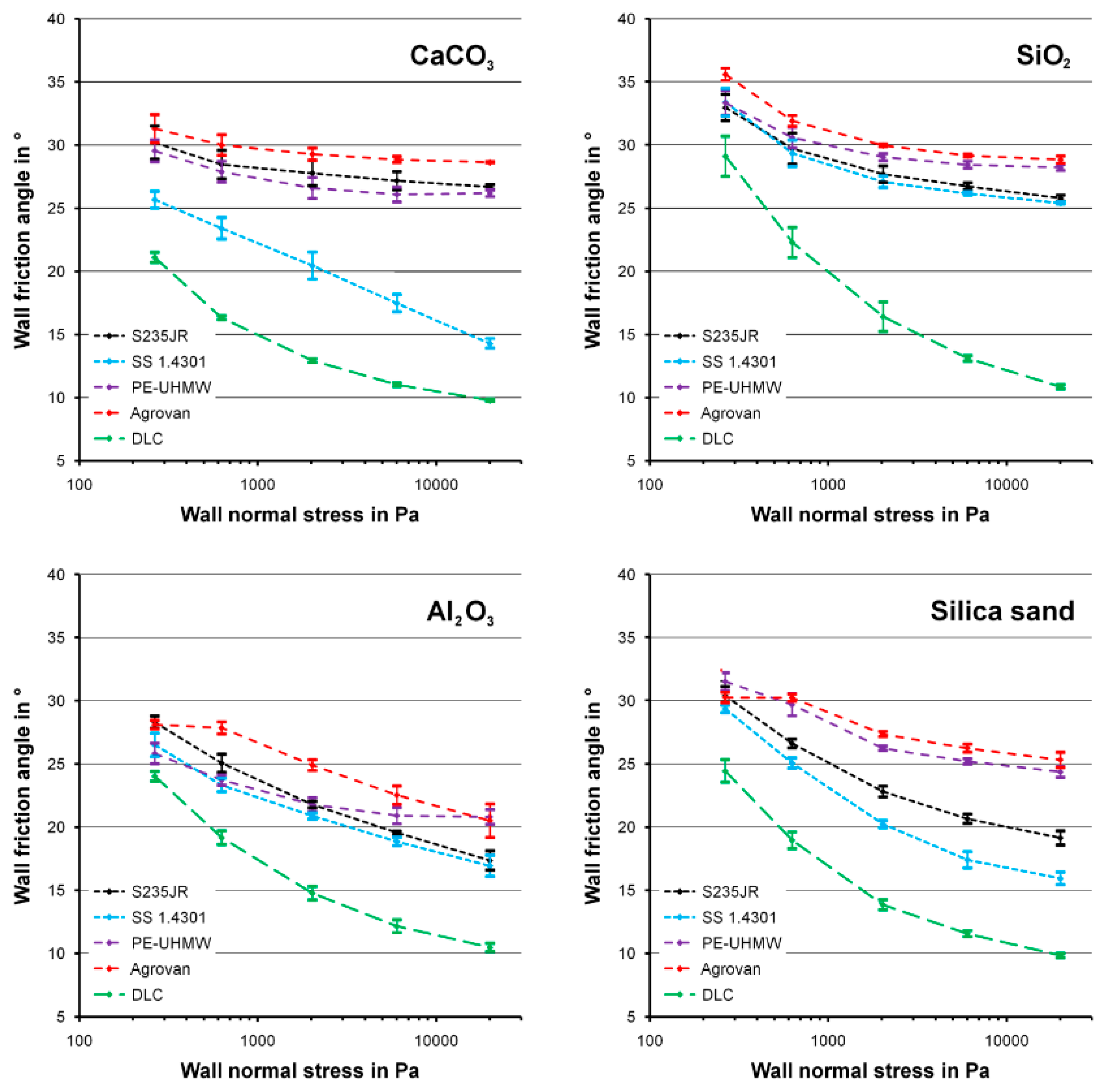 Reduction of Wall Friction of Fine Powders by Use of Wall Surface Coatings