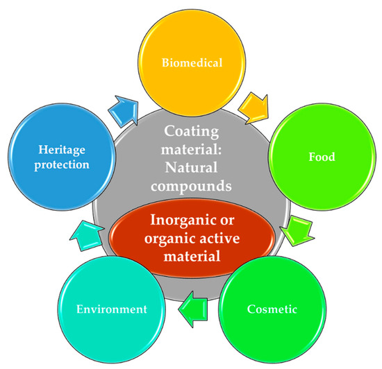 Natural Ingredients in Functional Coatings—Recent Advances and Future ...