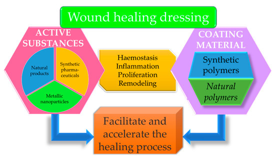Natural Ingredients in Functional Coatings—Recent Advances and Future ...