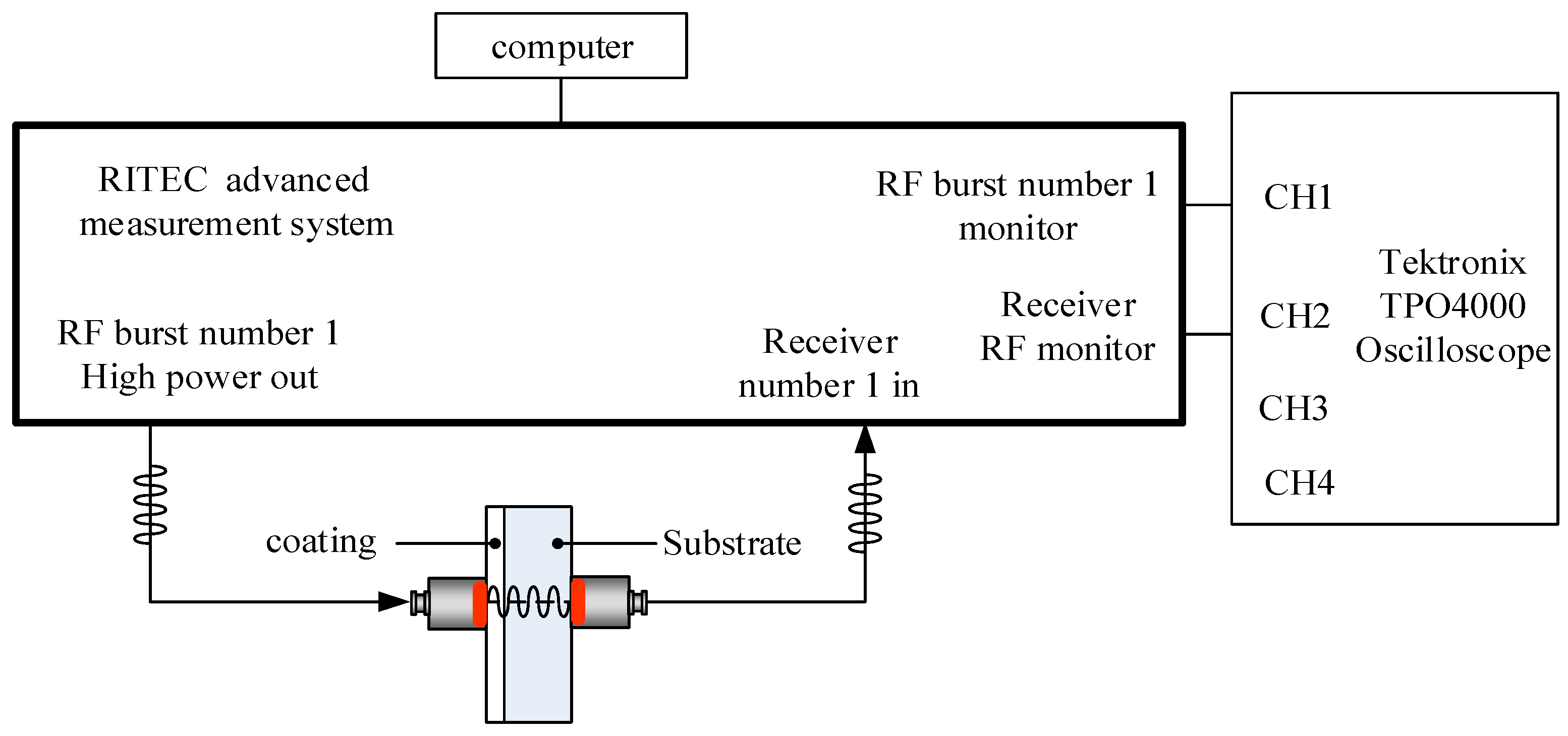 Evaluation of Damage Process of a Coating by Using Nonlinear Ultrasonic ...