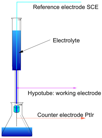Evaluation of Passivation Process for Stainless Steel Hypotubes Used in ...