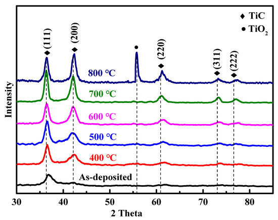 Effect of Annealing Temperature on Microstructure and Resistivity of ...