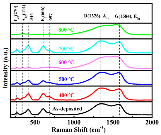 Effect of Annealing Temperature on Microstructure and Resistivity of ...