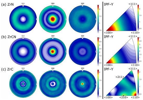 Microstructure and Mechanical Properties of ZrN, ZrCN and ZrC Coatings ...